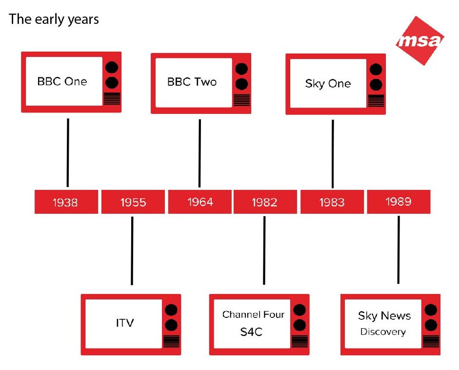 Channels in the UK: A Brief History | MSA Focus