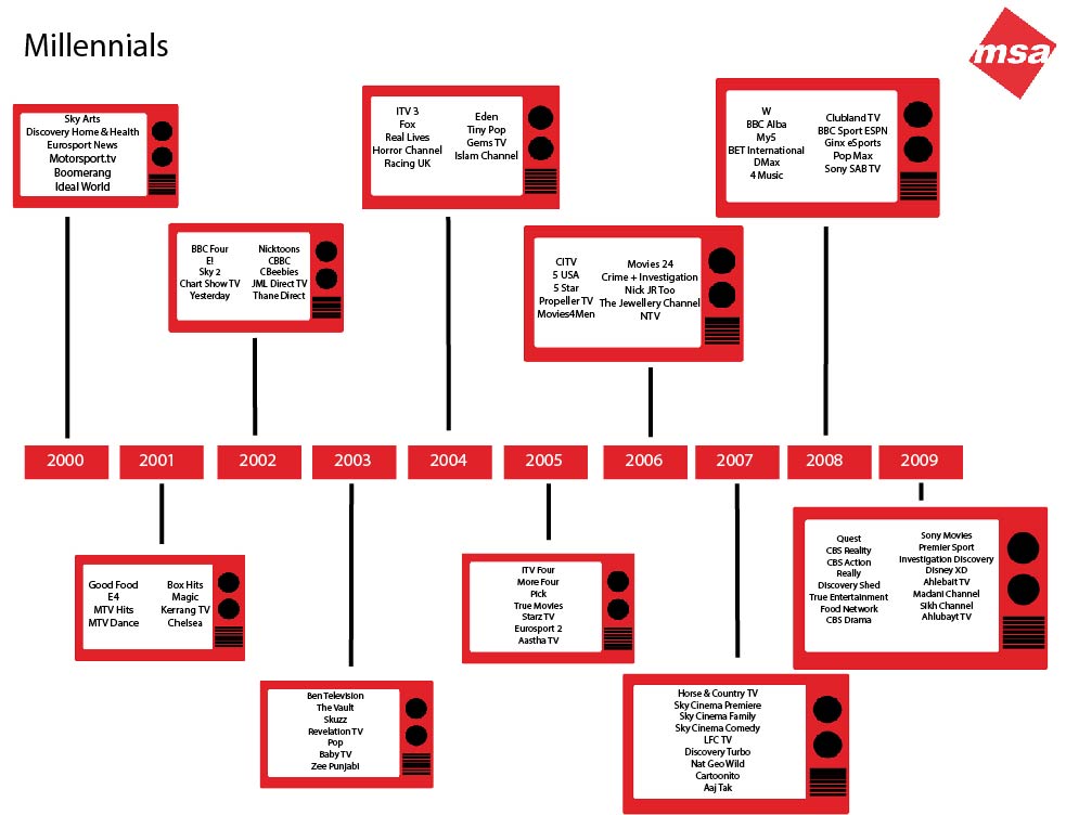 Channels in the UK: A Brief History | MSA Focus